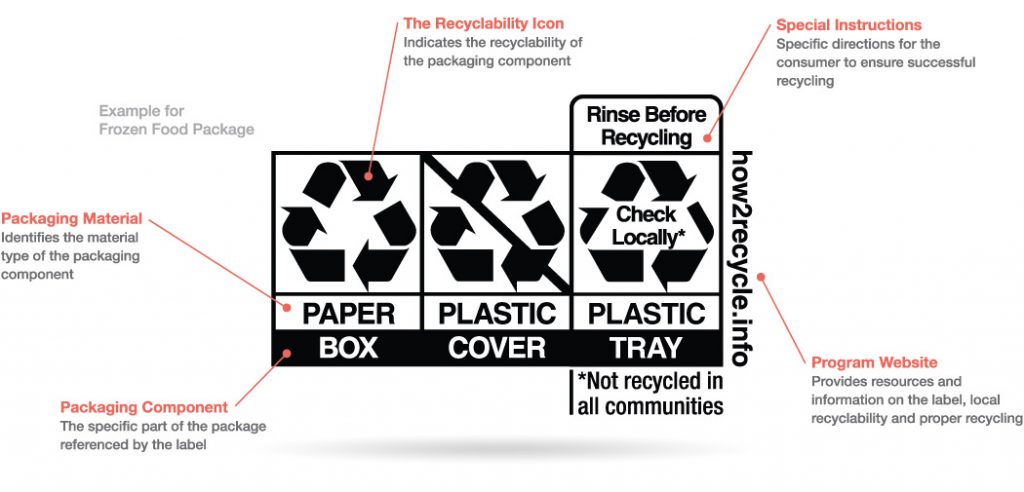 How2Recycle Label Takes The Guesswork Out Of Recycling | Label Blog